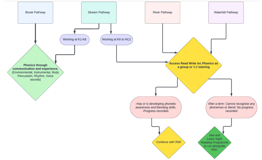 Reading for Pleasure - Milestone Academy